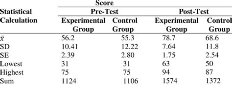 The Result Of Pre Test And Post Test In Experimental Group Download Scientific Diagram