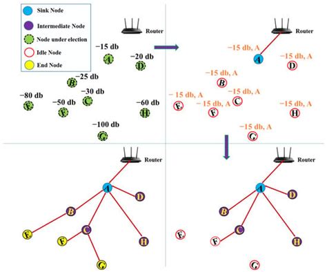 An Efficient Wireless Sensor Network Based On The ESP MESH Protocol For Indoor And Outdoor Air