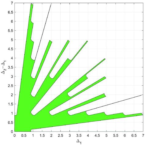 Admissible Region In The Plane ∆ 1 ∆ 2 − ∆ 1 Obtained For The Case Download Scientific