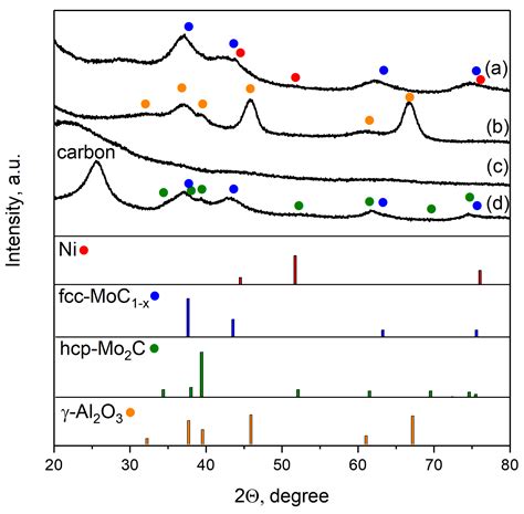 The Effect Of Support On Catalytic Performance Of Ni Doped Mo Carbide