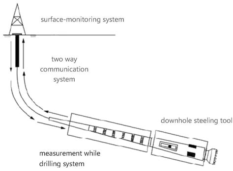 a weak snr signal extraction method for near bit attitude parameters