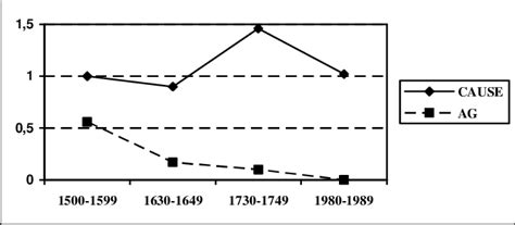 External Arguments In A Par Phrase Relative Frequencies 3 Download
