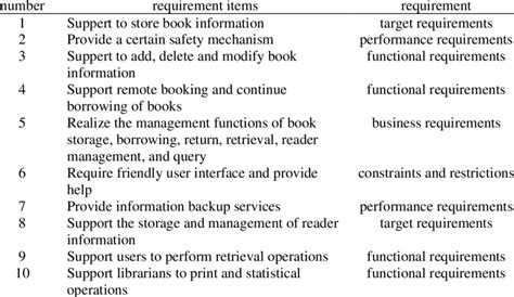 Requirement Item Classification Table Download Scientific Diagram