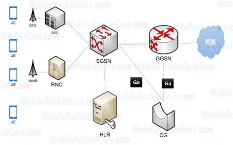 2g3g Packet Core In 5 Hours Crash Course Course Mobile Packet Core 2g3g Packet Core In 5 Hours Crash Course Course Mobile Packet Core