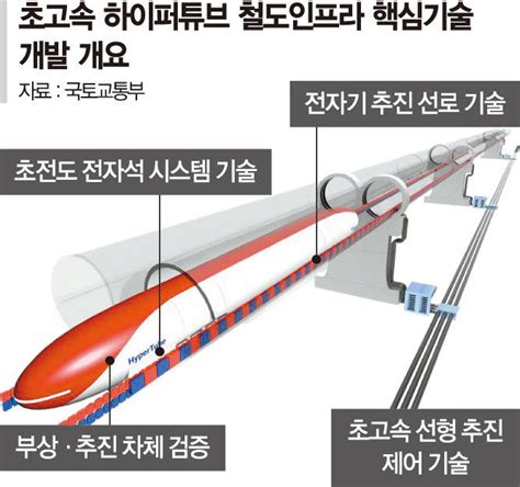 꿈의 열차 하이퍼튜브 현실화 첫 발