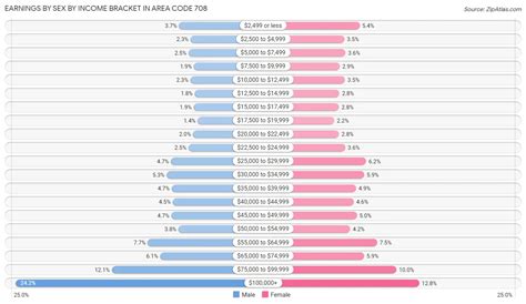 708 Area Code Area Code 708 Demographics In 2025 Zip Atlas