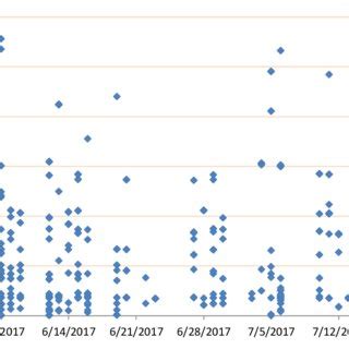 Deviation Between ML Proposed And Actual Output Value Download Scientific Diagram