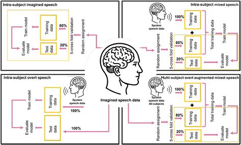 Frontiers From Pronounced To Imagined Improving Speech Decoding With Multi Condition Eeg Data