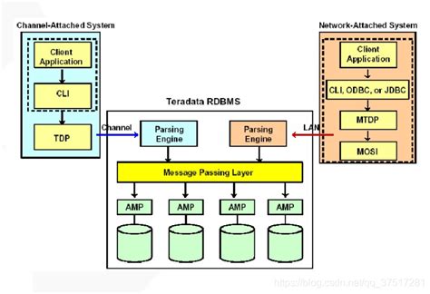 greenplum teradata presto clickhouse四种分布式数据库的对比 greenplum clickhouse csdn博客