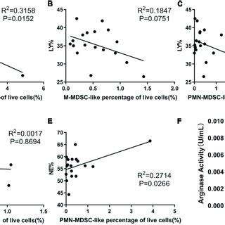 PDF Dynamic Changes In Myeloid Derived Suppressor Cells During The Menstrual Cycle A Pilot Study