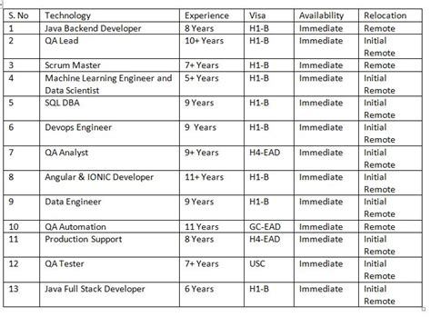 Benchsales C2c C2crequirements Java Javafullstackdeveloper
