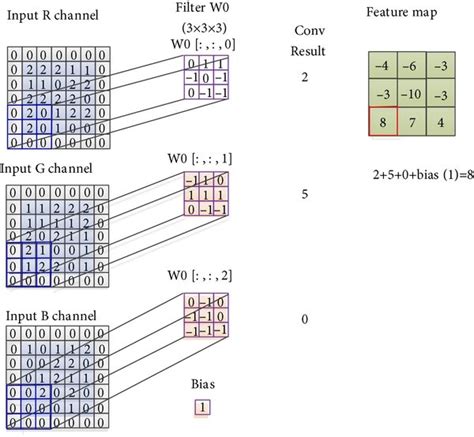 Convolutional Operation On A Rgb Color Image 30 Download