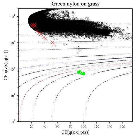 Comparison Of Forward And Reverse Negative Ce Similarity Metrics For