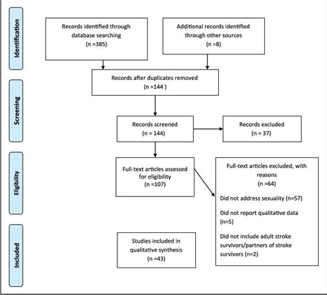 Figure From How Is Sexuality After Stroke Experienced By Stroke Survivors And Partners Of