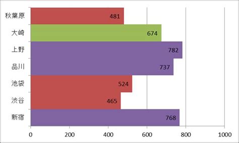 Excelテクニック And Ms Office Recommended By Pc Training Excel。graph。横棒グラフの塗りつぶしを、条件で自動的に色分けしたい。