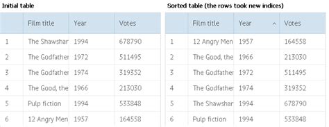 Creating Index Columns Of Datatable Configuration Webix Docs