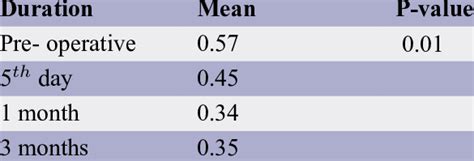 Comparison Of Pre And Postoperative Uncorrected Visual Acuity Download Scientific Diagram