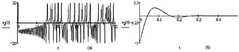 State Variable X 2 Versus Time Of Lorenz System Without Flc A And Download Scientific Diagram