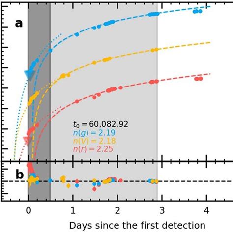 Broken Power Law Fit To The Early Time Photometry Of SN 2023ixf A