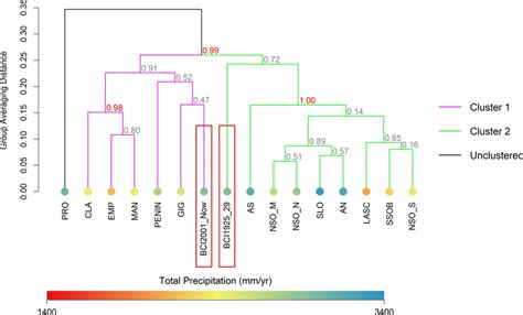 Hierarchical Cluster Analysis Based On Group Average Sorensen Distance Download Scientific
