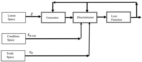 Information Free Full Text Time Series Forecasting With Missing Data Using Generative