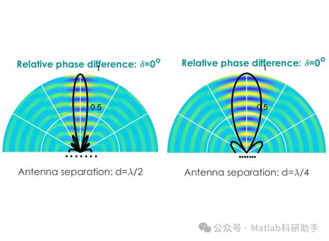 【波束成形】相控阵天线波束成形附matlab代码 Ka波段四通道模拟波束成形 Csdn博客