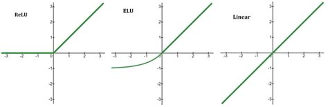figure a1 activation functions of neural network figure 2 relu