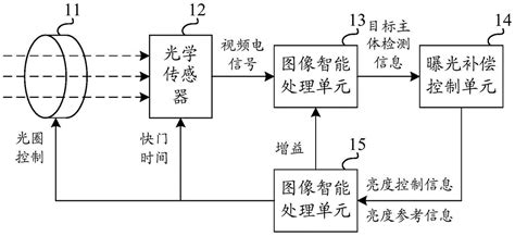 Automatic Exposure Control Method Of Digital Camera And Device Eureka Patsnap