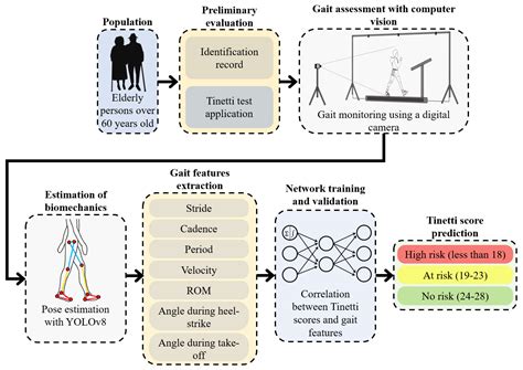 Applied Sciences Free Full Text Computer Vision System Based On The Analysis Of Gait