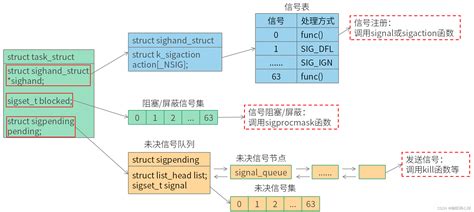 一文弄懂linux信号机制 linux信号实现 可靠信号原理 csdn博客