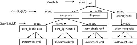 Non Cascade Classifier For Hornbostelsachs Classification Of