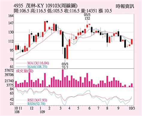 茂林 Ky 營收獲利攀高 證券．權證 工商時報