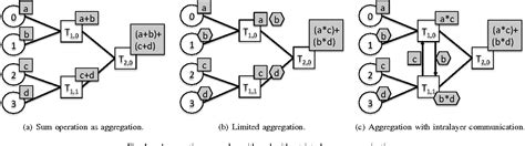 figure 1 from intralayer communication for tree based overlay networks
