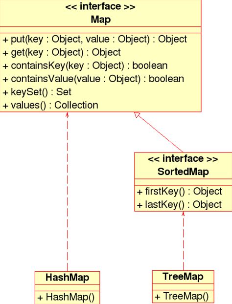 Sortedmap Java 8
