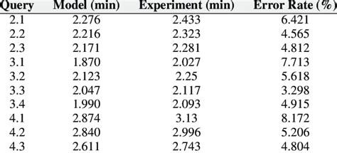 Comparison Of Experiment Results And Cost Model Results For Ssbm Download Scientific Diagram