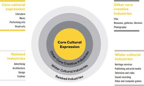Concentric Circles Model Source Compiled From Unesco Creative Economy