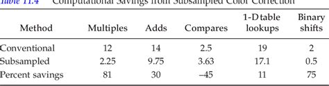 Table 114 From Chapter Eleven Efﬁcient Color Transformation