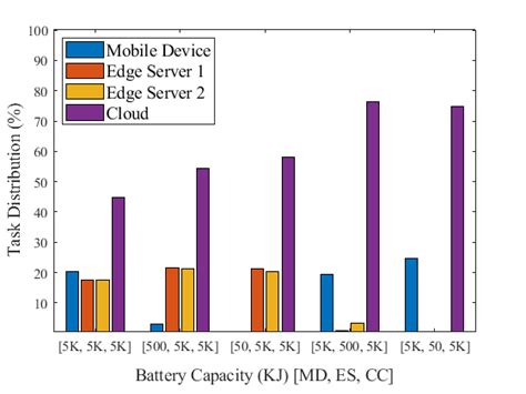 Comparisons Of Task Distributions For Varying Battery Capacity
