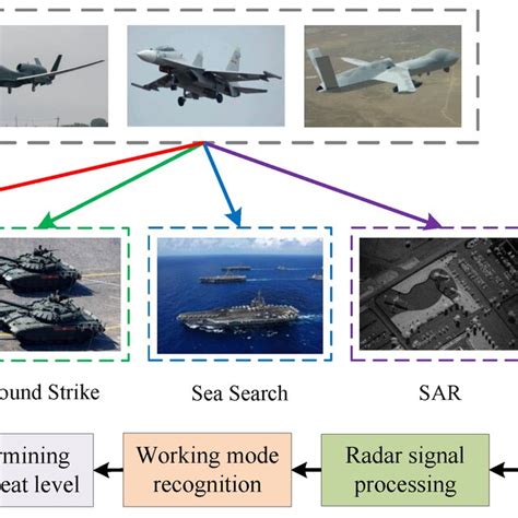 Working Mode Recognition From The Perspective Of Passive Radar Signals Download Scientific