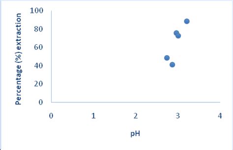 Extraction Plot Of 200 Mgl Uvi Ion With Solutions Of 005 M Htcp In Download Scientific