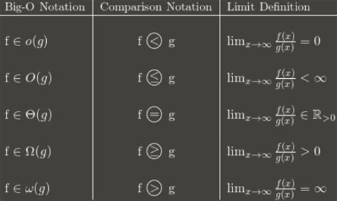 algorithm - Difference between Big-O and Little-O Notation - Stack Overflow