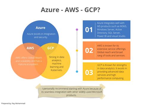 Ray Mohammadi On Linkedin Cloudproviders Azure Aws Gcp Cloud