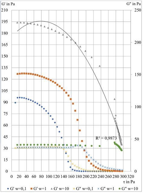 Influence Of Na 2 Cr 2 O 7 On The Viscosity Of A Viscoelastic System Download Scientific Diagram