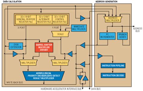 Microprocessor Core Architecture Goes Head To Head With ARM Electronic Products