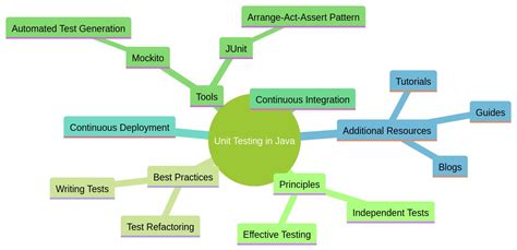Mastering Unit Tests In Java A Step By Step Tutorial Machinet S Blog