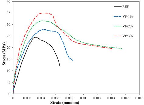 Sustainability Free Full Text Performance Assessment Of Fiber