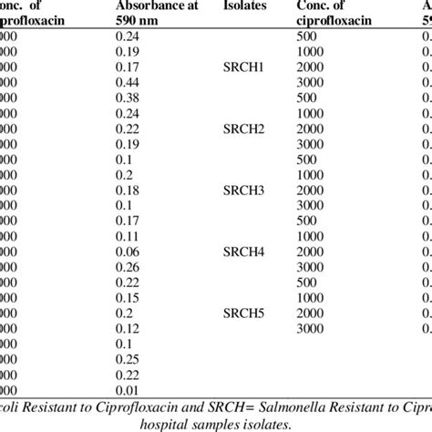 Identification Test Result Of Escherichia Coli And Salmonella Spp