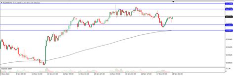 Analisa Teknikal Nzdusd 18 November 2022 Tekanan Trader Analisa Forex