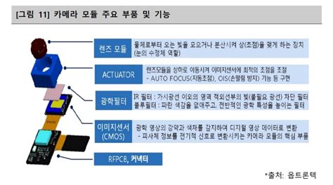 카메라 모듈 이미지센서 동향 및 관련주 네이버 블로그