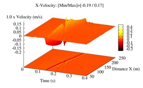 Effect Of A Hill Smaller Than The Wavelength Of The Input Wave
